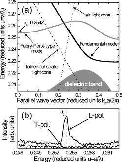 Propagation loss measurements and Fabry–Pérot mode analysis using out ...