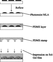 Soft-lithography-enabled fabrication of large numerical aperture ...