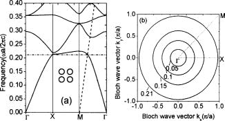 Creating all-angle negative refraction by using insertion | Applied Physics Letters | AIP Publishing