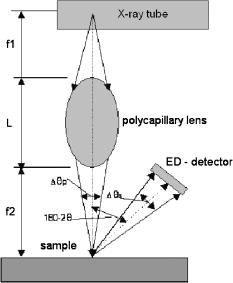 Polycapillary optics for energy dispersive micro x-ray diffractometry ...