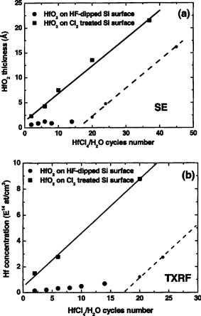 Surface treatment for the atomic layer deposition of HfO2 on silicon ...