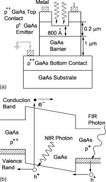 Near- and far-infrared p‐GaAs dual-band detector | Applied Physics ...