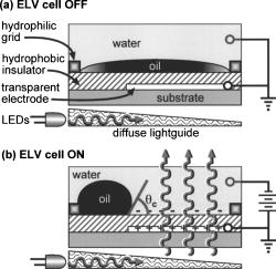 High-transmission electrowetting light valves | Applied Physics Letters ...
