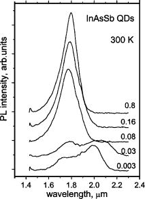 Time-resolved photoluminescence and Raman scattering of InAsSb∕InP ...