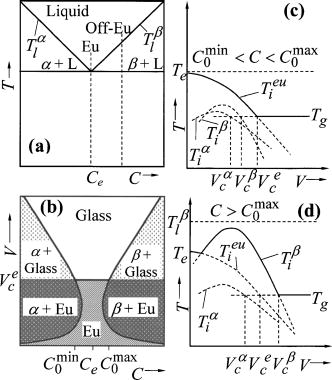 Strategy for pinpointing the best glass-forming alloys | Applied ...