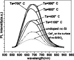 Photoluminescence enhancement of Si nanocrystals embedded in SiO2 matrix by CeF3 doping ...