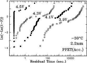 Temperature-dependent transition to progressive breakdown in thin silicon dioxide based gate ...