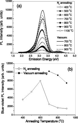 Effect of annealing atmosphere on the structure and luminescence of Sn ...