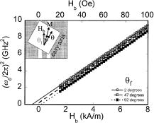 Dynamic anisotropy of thin Permalloy films measured by use of angle ...