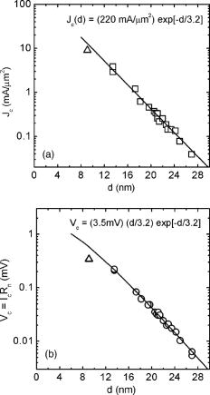 Electrical properties of Nb–MoSi2–Nb Josephson junctions | Applied Physics Letters | AIP Publishing
