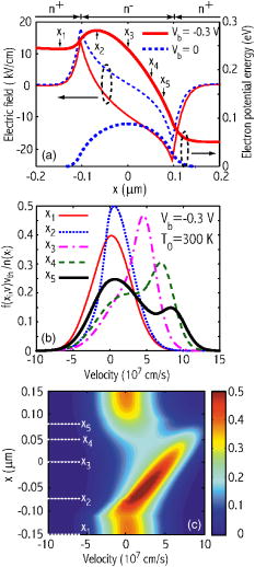 Quasiballistic, nonequilibrium electron distribution in inhomogeneous ...