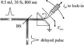 Ponderomotive electron acceleration using surface plasmon waves excited with femtosecond laser ...
