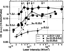 Laser wavelength and spot diameter dependence of extreme ultraviolet ...