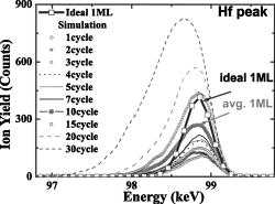 Investigation of the initial stage of growth of HfO2 films on Si(100 ...