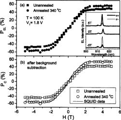 Increase in spin injection efficiency of a CoFe∕MgO(100) tunnel spin ...