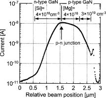 Minority carrier diffusion length in GaN: Dislocation density and ...