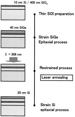 Strained-silicon formation on relaxed silicon–germanium/ silicon-on ...