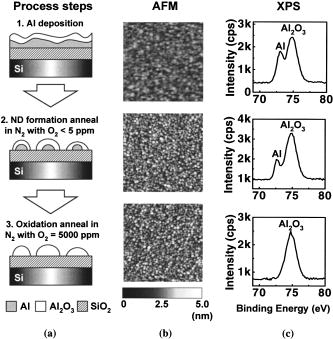 Self-assembly of Al2O3 nanodots on SiO2 using two-step controlled ...