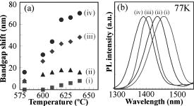 Quantum well intermixing enhancement using Ge-doped sol-gel derived SiO2 encapsulant layer in ...