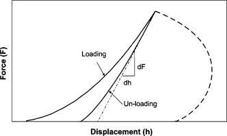 General relationship between contact stiffness, contact depth, and ...