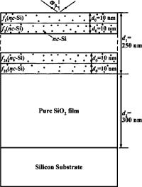 Thermal annealing effect on the band gap and dielectric functions of silicon nanocrystals ...