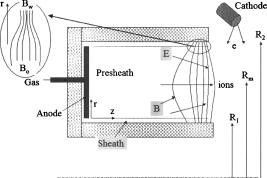 On the magnetic mirror effect in Hall thrusters | Applied Physics ...