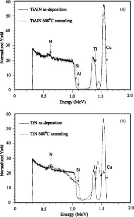 Strengthening TiN diffusion barriers for Cu metallization by lightly ...