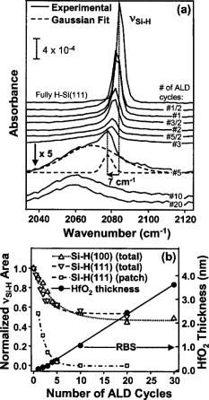 In situ infrared spectroscopy of hafnium oxide growth on hydrogen ...