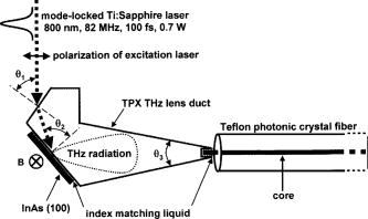 Photonic-crystal-fiber pigtail device integrated with lens-duct optics ...