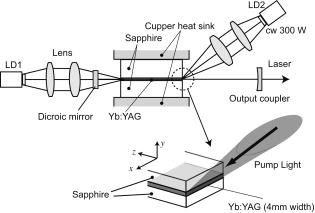 High-efficiency laser-diodes-pumped microthickness Yb:Y3Al5O12 slab ...