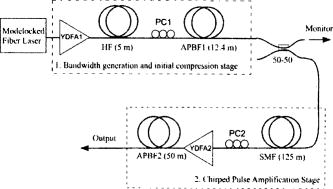 All-fiber integrated chirped pulse amplification at 1.06μm using ...