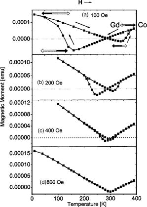 Tunable thermal hysteresis in CoGd alloys | Applied Physics Letters ...