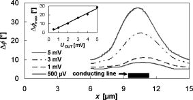 High ac-voltage sensitivity of a quartz needle sensor used in ...