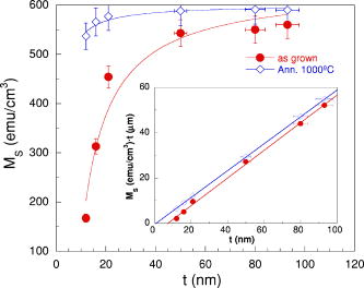 Surface behavior of La2∕3Ca1∕3MnO3 epitaxial thin films | Applied Physics Letters | AIP Publishing