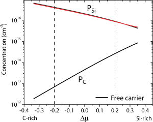 Doping of phosphorus in chemical-vapor-deposited silicon carbide layers ...