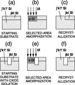 Amorphization/templated recrystallization method for changing the ...