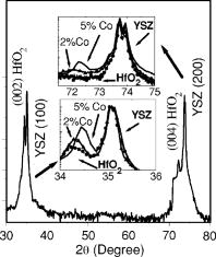 Growth of highly oriented HfO2 thin films of monoclinic phase on ...