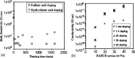 Electrically conductive polyaniline-sulfonated poly(arylene ether ...