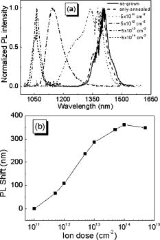 Band gap tuning of InAs∕InP quantum sticks using low-energy ion-implantation-induced intermixing ...