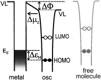 Vacuum level alignment at organic/metal junctions: “Cushion” effect and ...