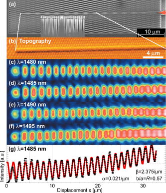 A “standing-wave meter” to measure dispersion and loss of photonic ...