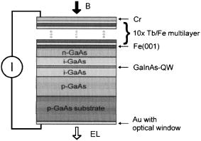 Electron spin injection into GaAs from ferromagnetic contacts in ...