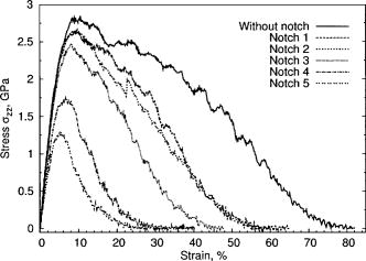 Effects of surface imperfections on deformation and failure of ...