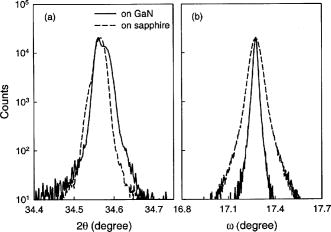 Growth and characterization of GaN PiN rectifiers on free-standing GaN ...