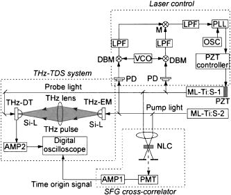 Asynchronous optical sampling terahertz time-domain spectroscopy for ...