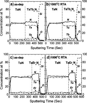 Physical and electrical properties of lanthanide-incorporated tantalum nitride for n-channel ...