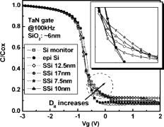 Impact of Ge on integration of HfO2 and metal gate electrodes on ...
