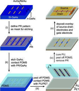 Bendable GaAs metal-semiconductor field-effect transistors formed with ...