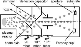 Controlled formation and size-selected deposition of indium ...