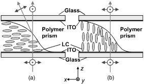 Liquid-crystal beam steering device with a photopolymer prism | Applied ...